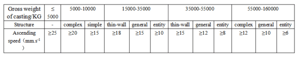 Pouring temperature, speed, and operation points of steel castings ...