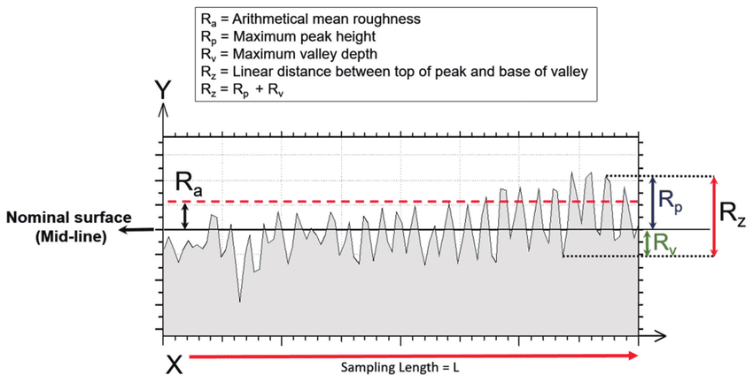 Surface Roughness – Precision Casting Solutions